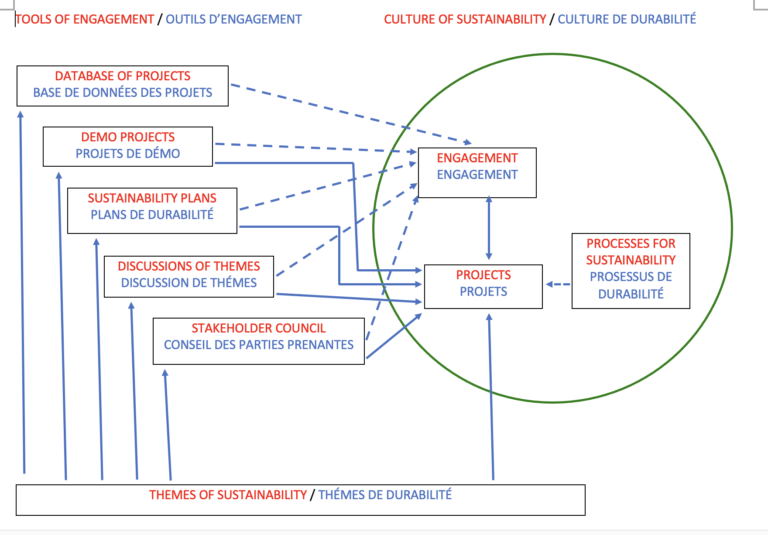 Diagram of BEC Model - Biosphere Eco-Cities Canada